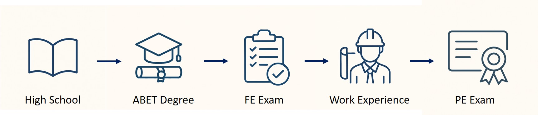 What Does It Take to Become a Civil Engineer